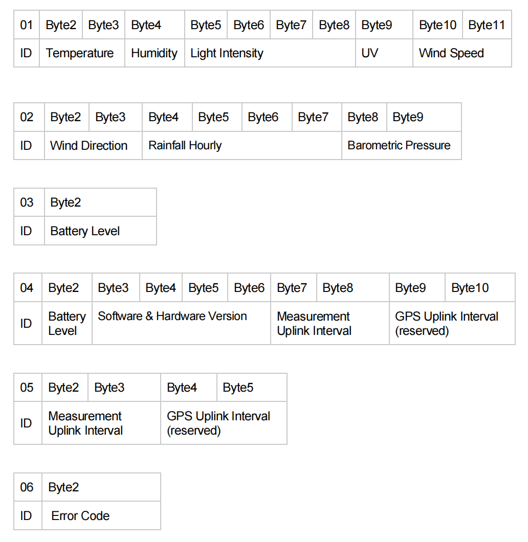 Getting Started with SenseCAP S2120 8-in-1 LoRaWAN Weather Sensor | Seeed Studio Wiki